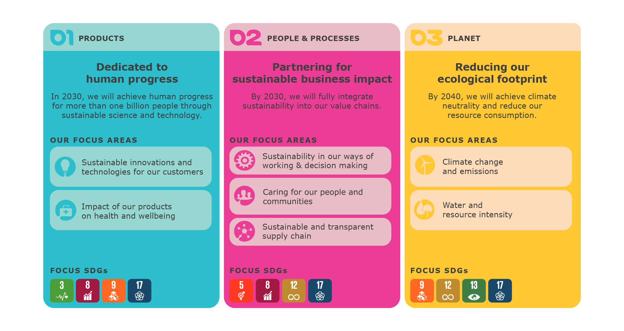 Our sustainability strategy